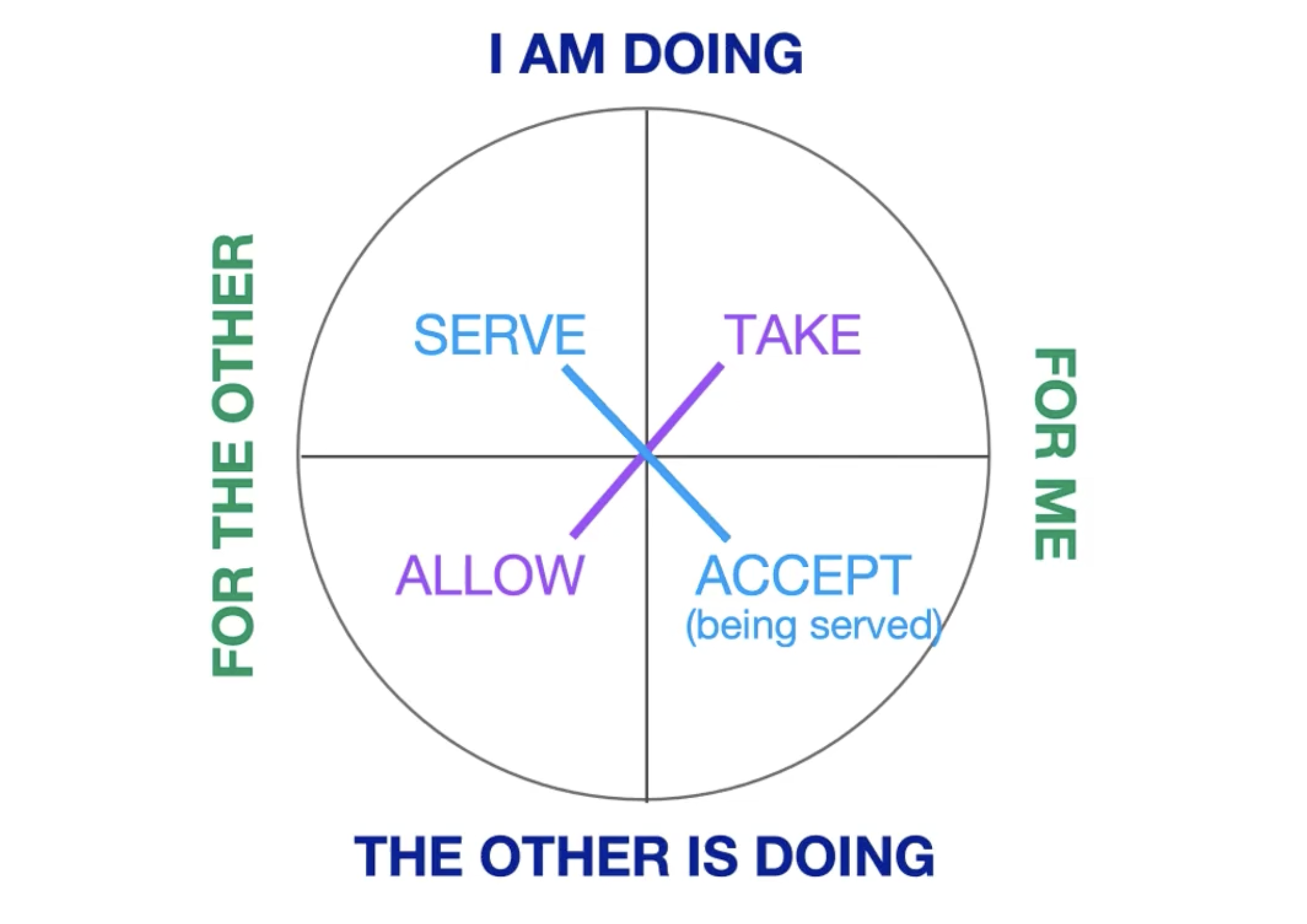 Wheel of Consent - Drawing the Wheel | True Self Systems